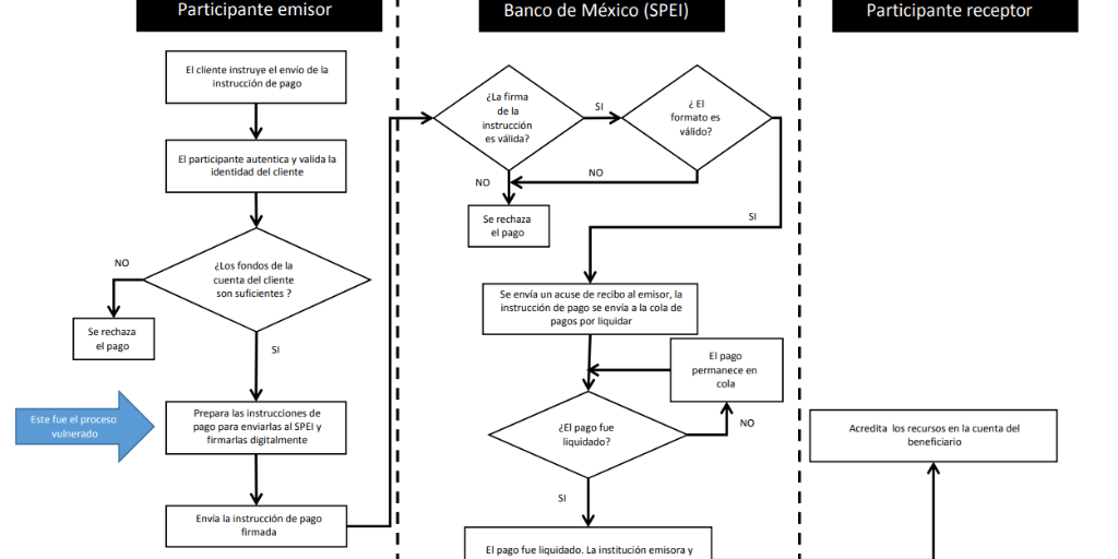 ¿Cómo rastrear una transferencia SPEI en Banxico? Paso a Paso